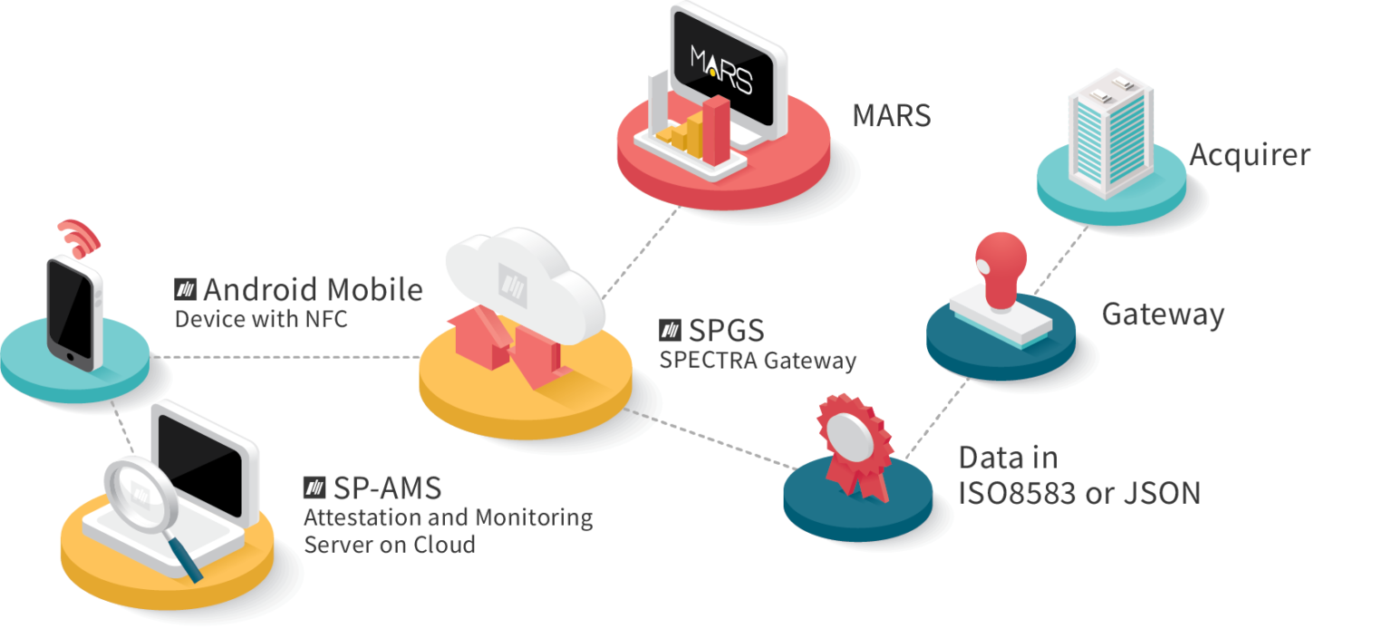 SoftPOS | SPECTRA Technologies